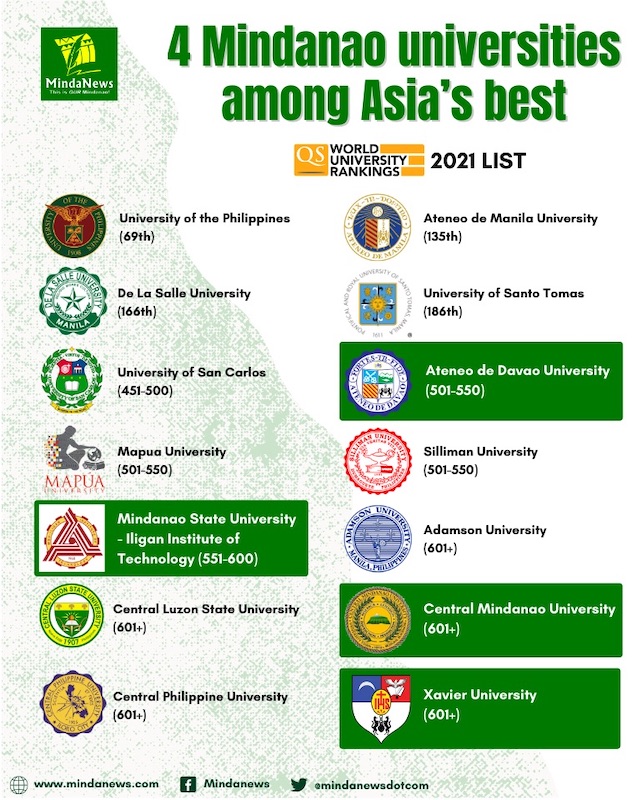 Mindanao’s ADDU, MSU-IIT, CMU and XU among Asia’s best universities ...